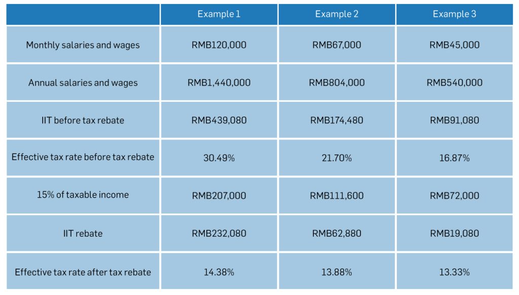 China Individual Income Tax rebate for qualified individuals in the ...