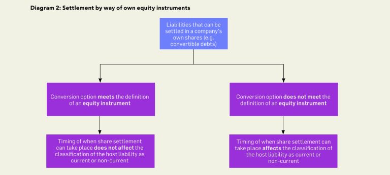 Classification of liabilities as current or non-current: what’s new? - A Plus