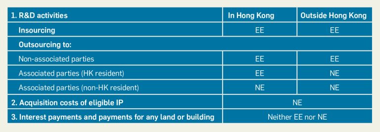 Intellectual property-related tax incentives in Hong Kong and Singapore ...